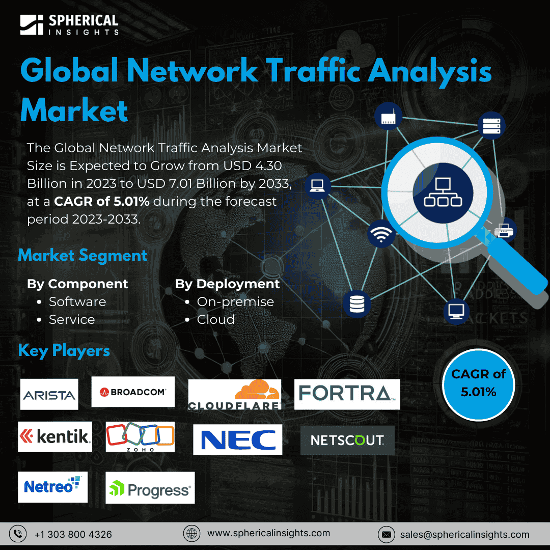 Network Traffic Analysis Market Size, Share, Trends, Forecast 2033