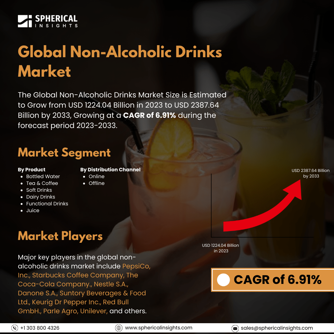 Non-Alcoholic Drinks Market Size, Share and Forecast 2033