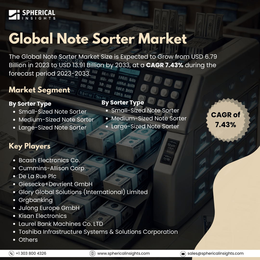 Note Sorter Market Size, Share, Analysis, Growth, Forecast 2033