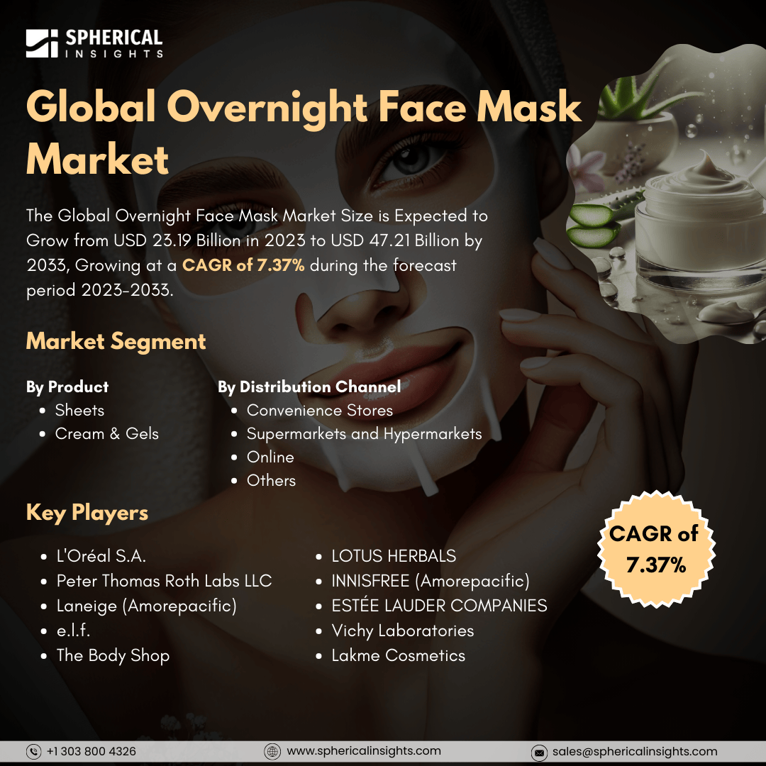 Overnight Face Mask Market Size, Share, Trends, Forecast 2033