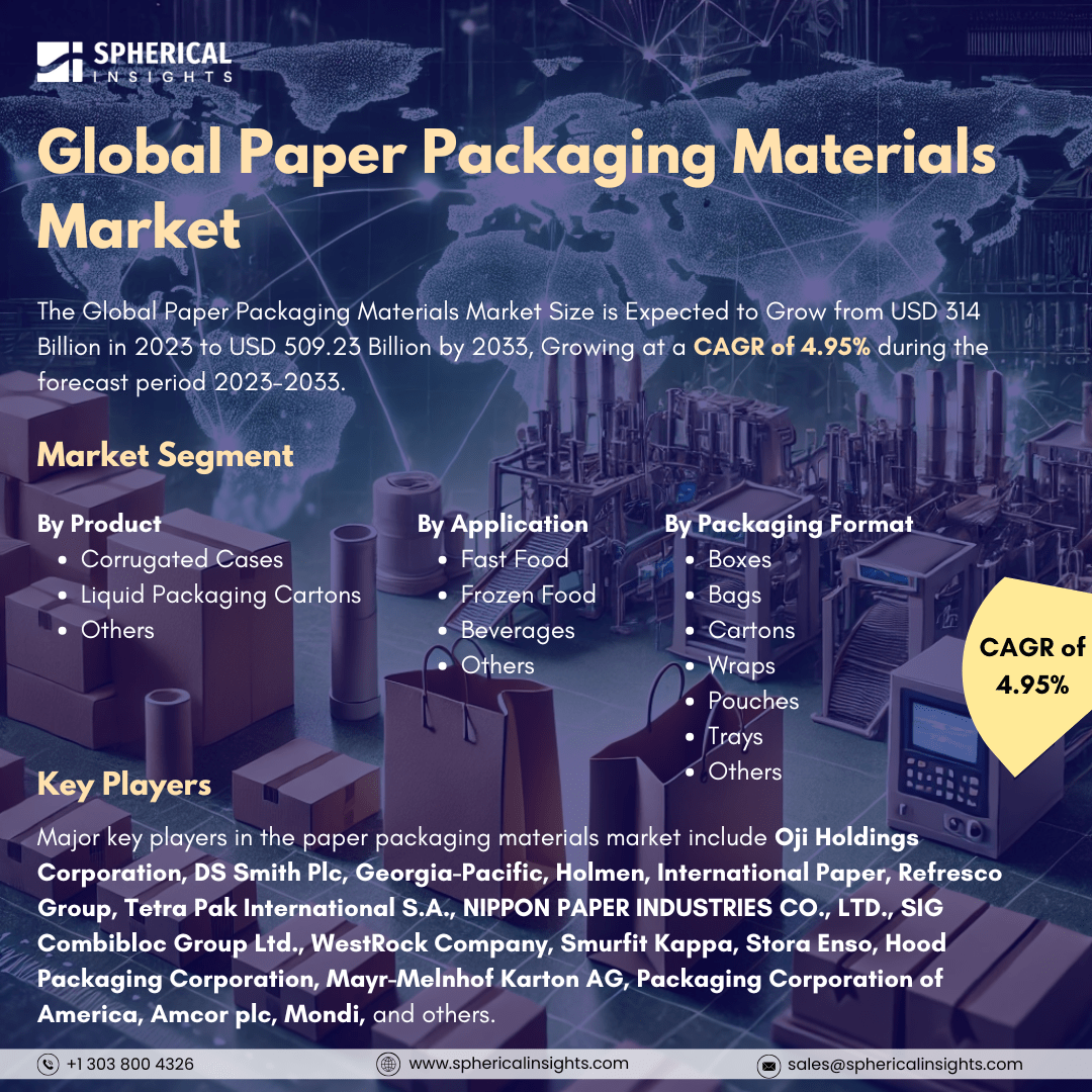 Paper Packaging Materials Size, Share, Growth and Forecast 2033