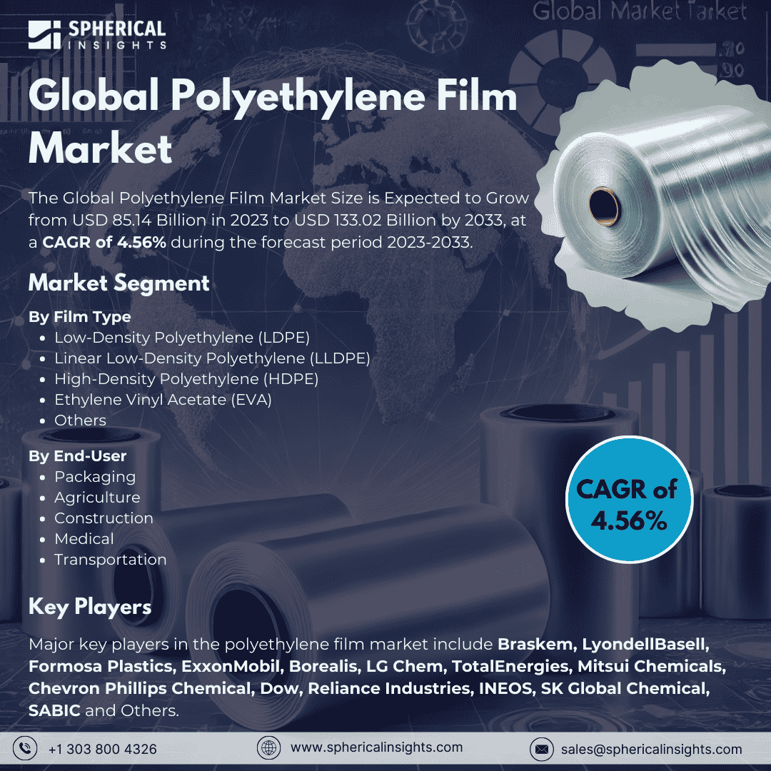 Polyethylene Film Market Size, Share, Analysis and forecast 2033