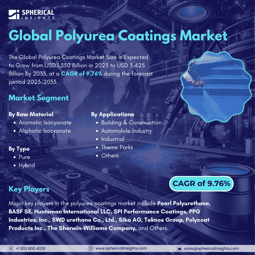 Polyurea Coatings Market Size, Share, Trends and Forecast 2033
