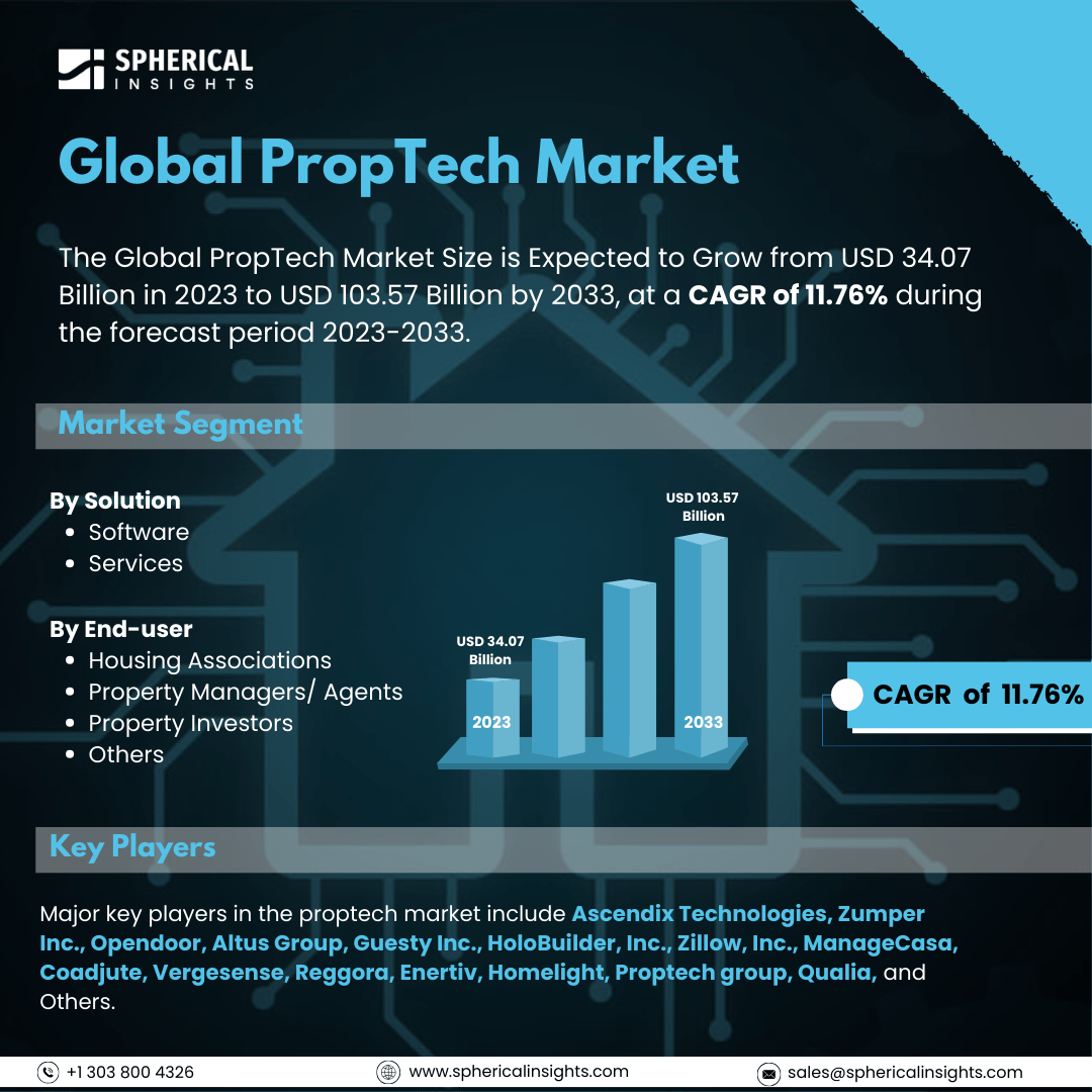 PropTech Market Size, Share, Analysis, Growth, Forecast 2033