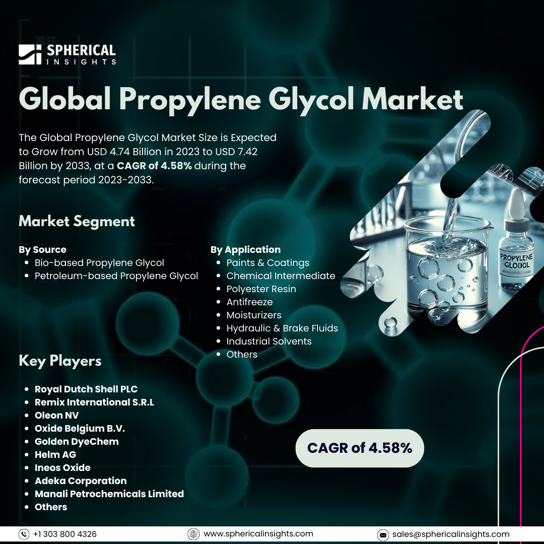 Propylene Glycol Market Size, share, Analysis and Forecast 2033