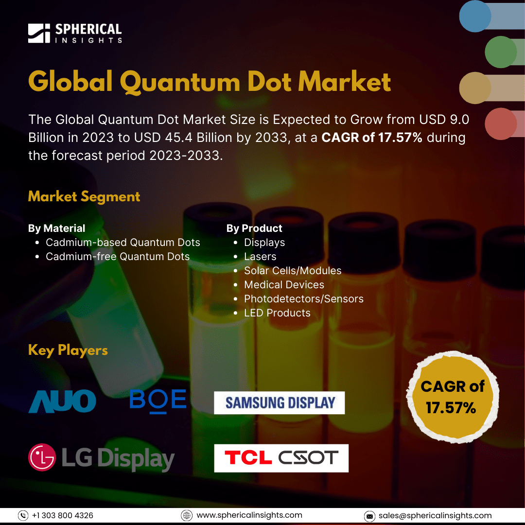 Quantum Dot Market Size, Share, Analysis and Forecast 2033