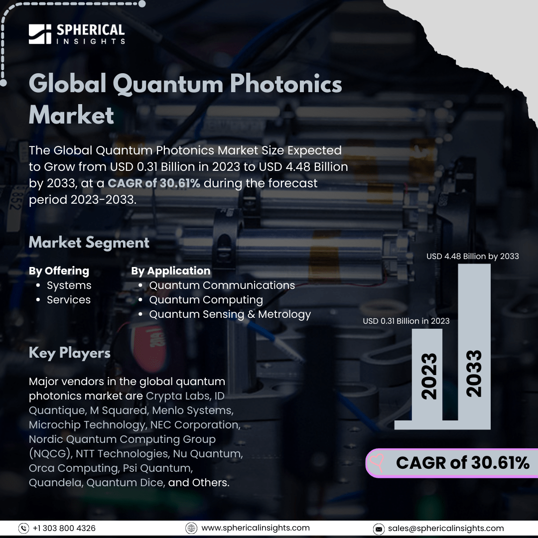 Quantum Photonics Market Size, Share, Trends and Insight 2033