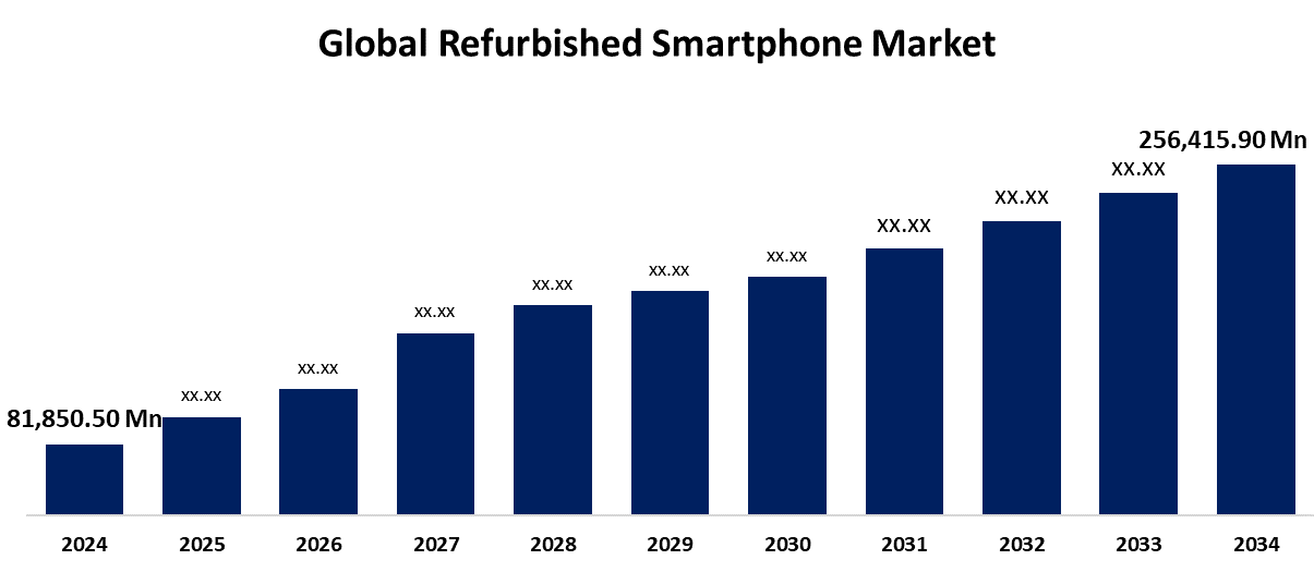Refurbished Smartphone Market Size, Share, Trends, Forecast 2024