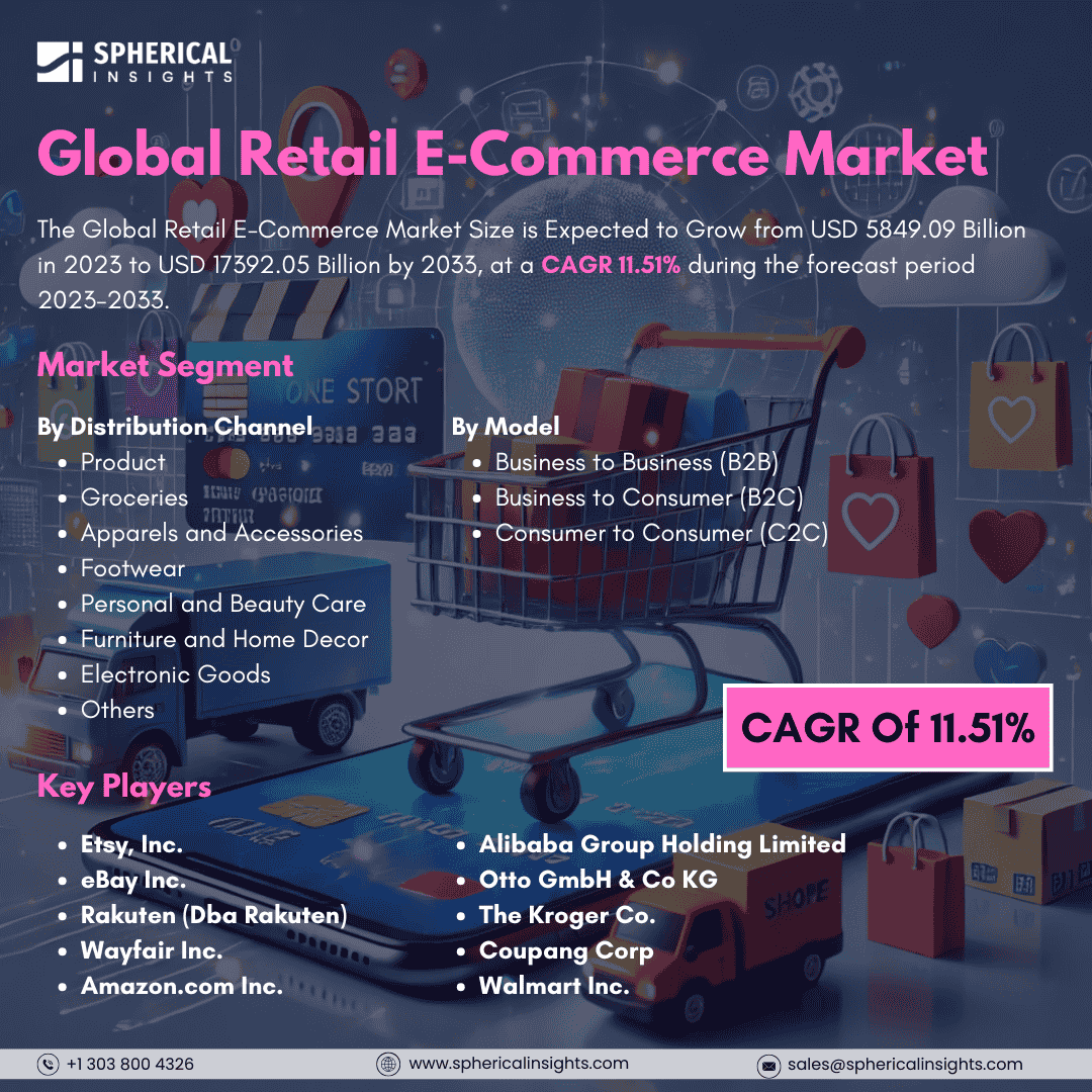 Retail E-Commerce Market Size, Share, Trends and Forecast 2033