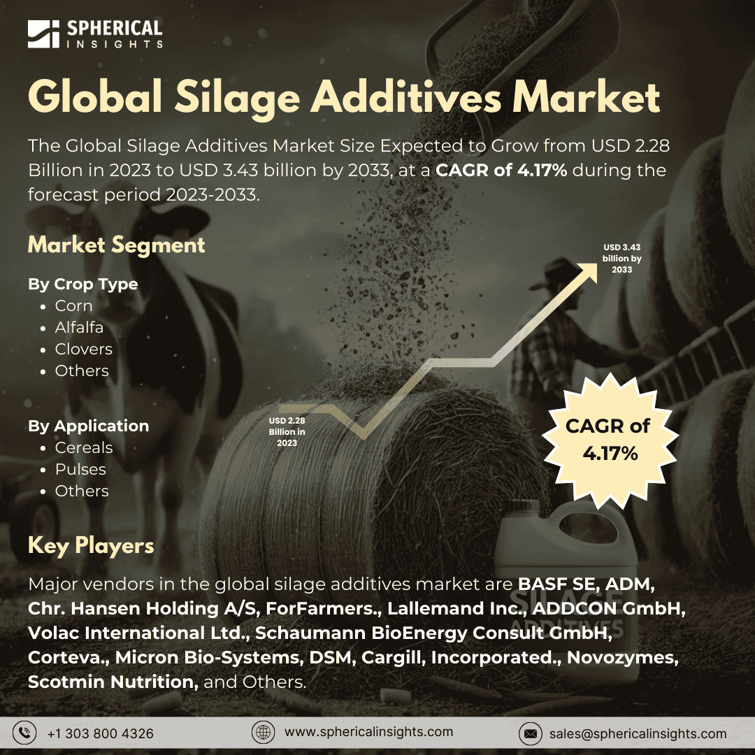 Silage Additives Market Size, Share, Analysis and Forecast 2033