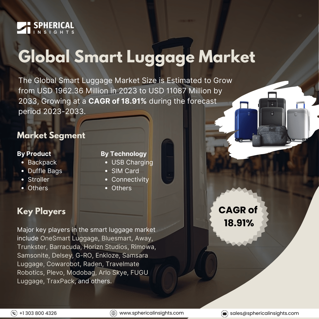 Smart Luggage Market Size, Share, Trends and Forecast 2033