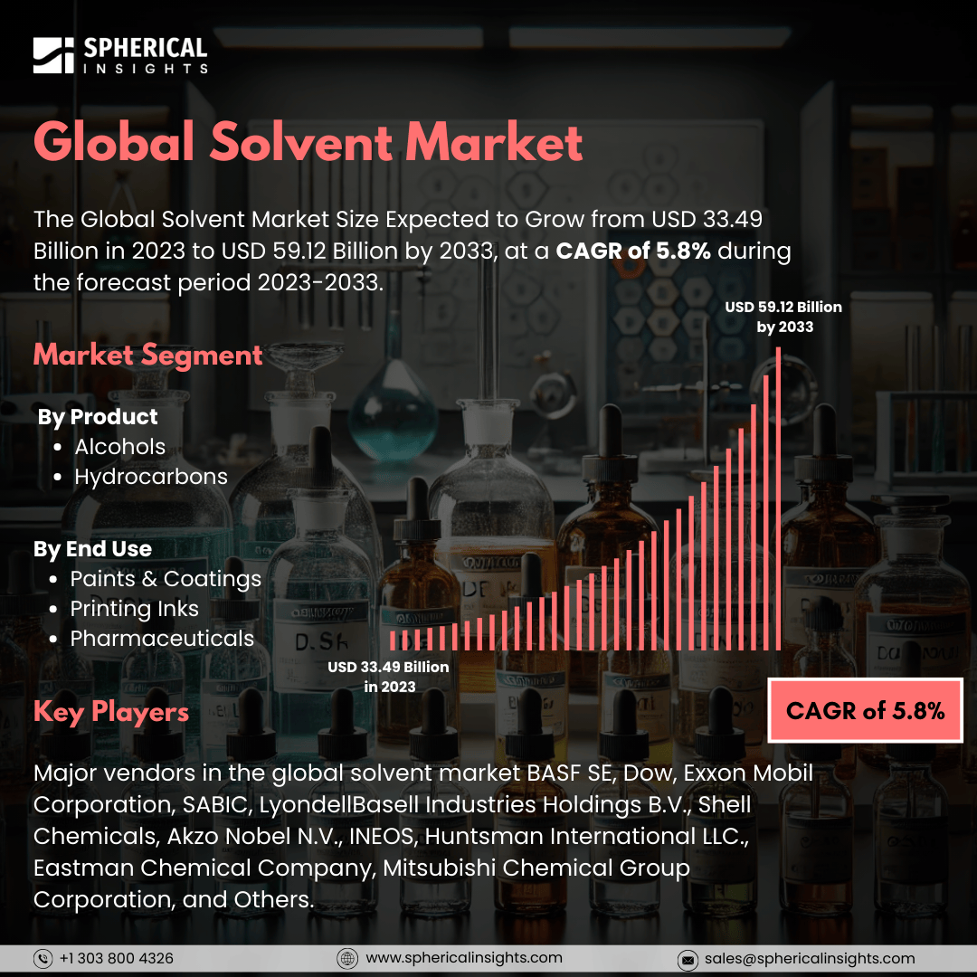 Solvent Market Size, Share, Trends, Analysis and Forecast 2033