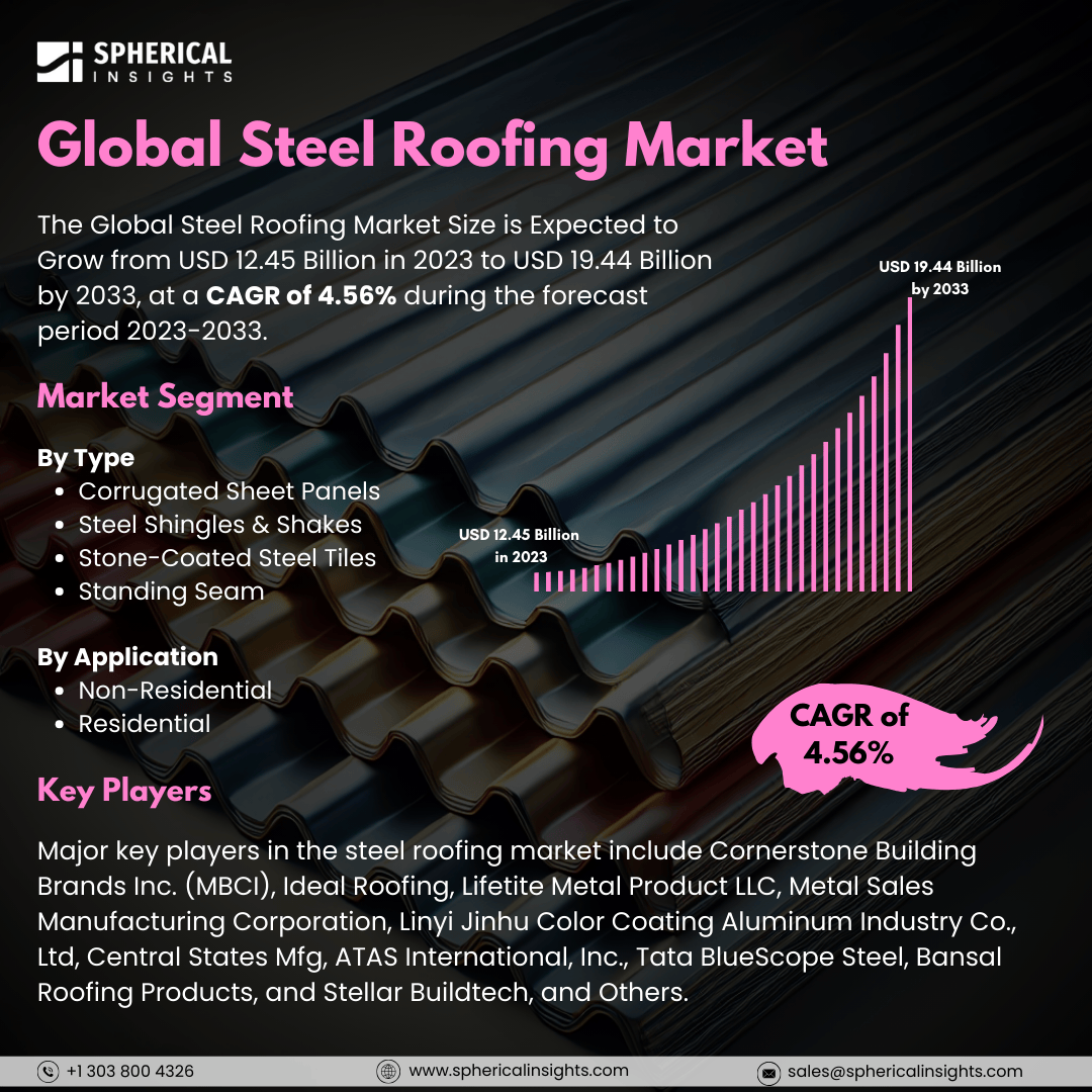 Steel Roofing Market Size, Share, Analysis and Forecast 2033