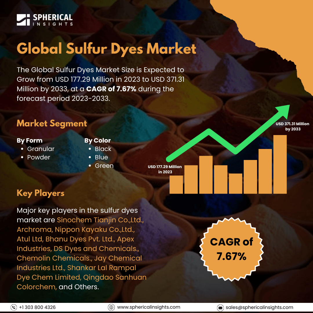 Sulfur Dyes Market Size, Share, Trends, Growth and Insight 2033