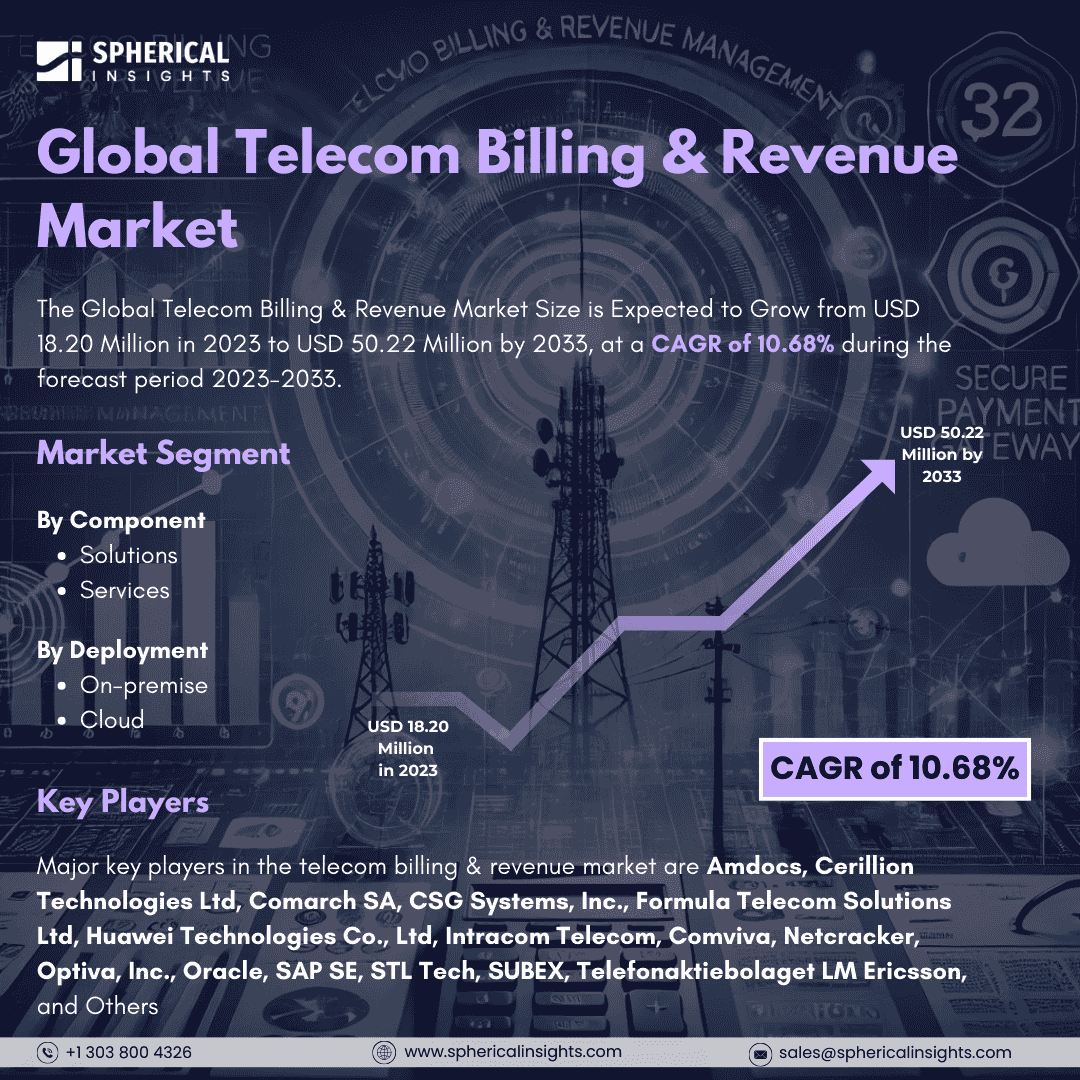 Telecom Billing & Revenue Market Size, Share and Forecast 2033