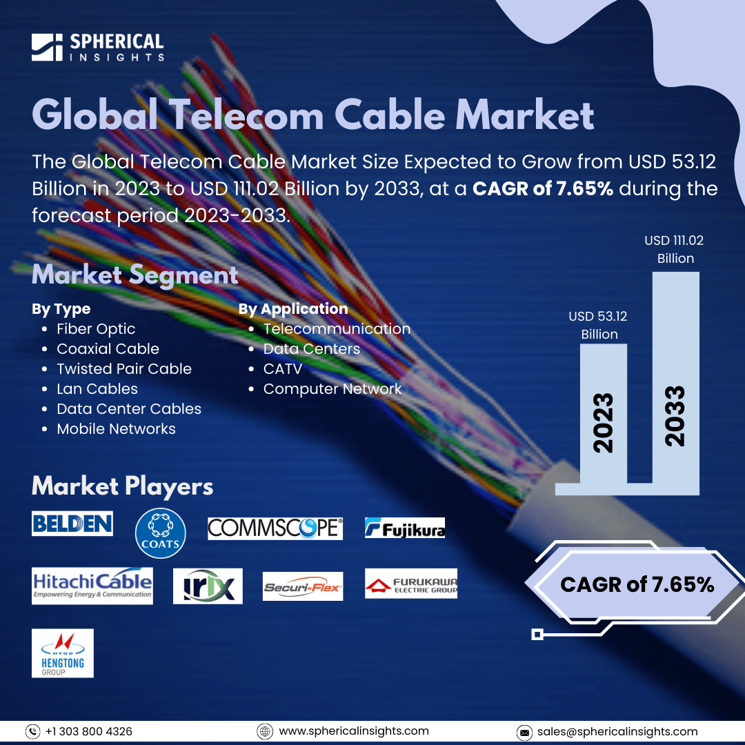 Telecom Cable Market Size, Share, Analysis and Forecast 2033