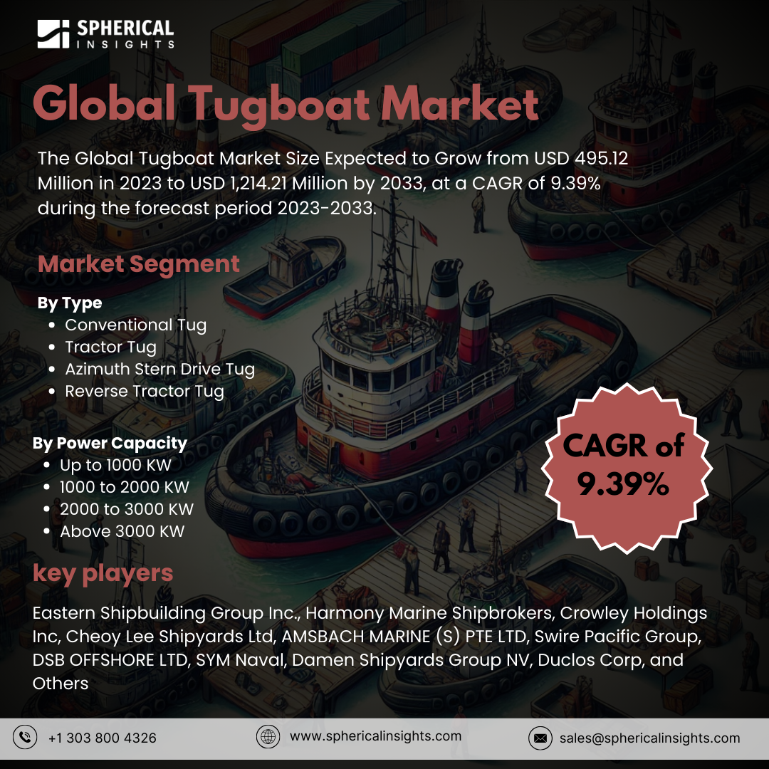 Tugboat Market Size, Share, Growth, Analysis | Forecast 2033
