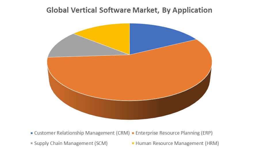 Global Vertical Software Market Size, Share, Insight Report 2035