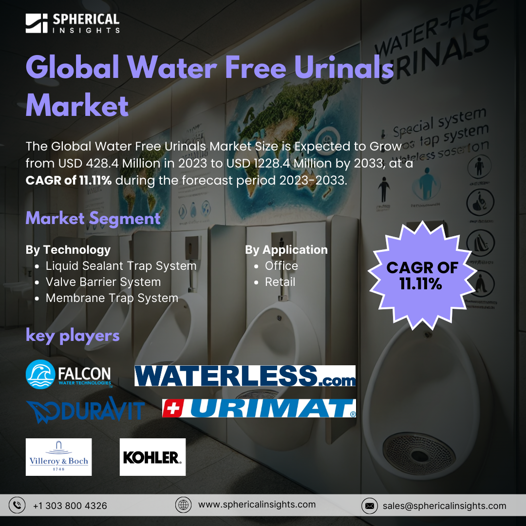 Water Free Urinals Market Size, Share, Analysis, Forecast 2033
