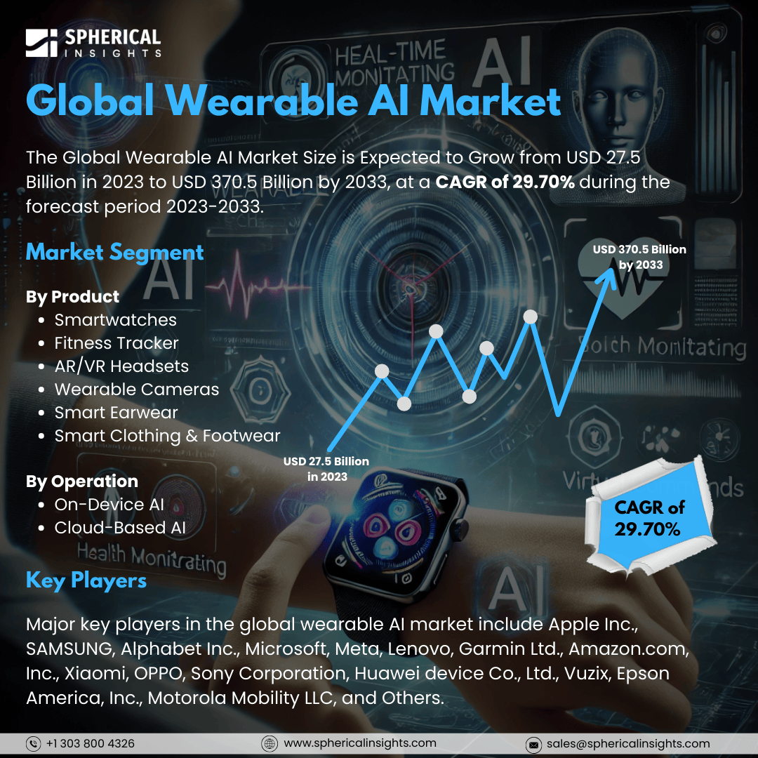Wearable AI Market Size, Share, Analysis, Trends and Insight 2033
