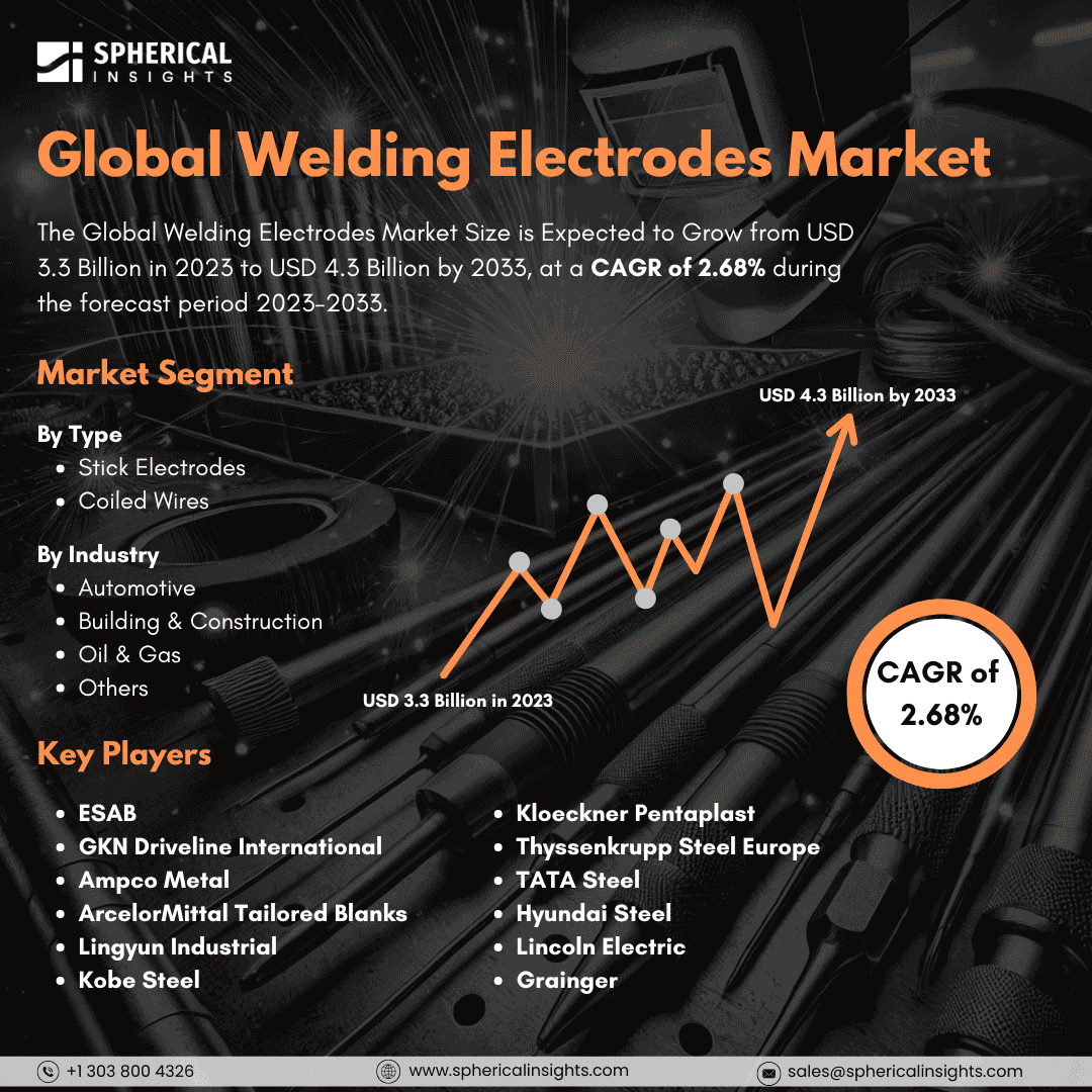 Welding Electrodes Market Size, Share, Trends, Forecast 2033