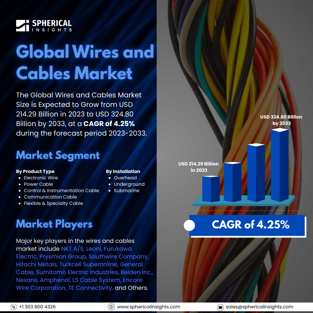 Wires and Cables Market Size, Share, Growth and Forecast 2033