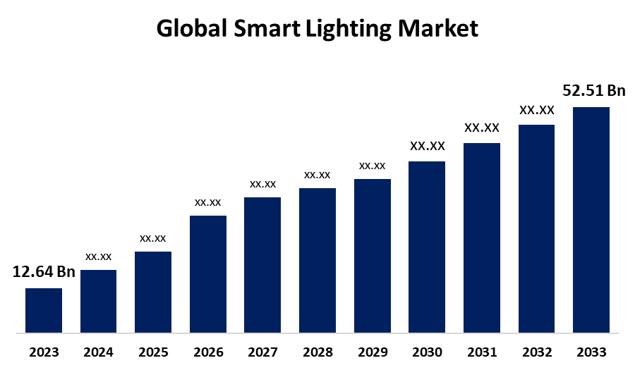 Smart Lighting Market Size, Share and Industry Trends Report 2033